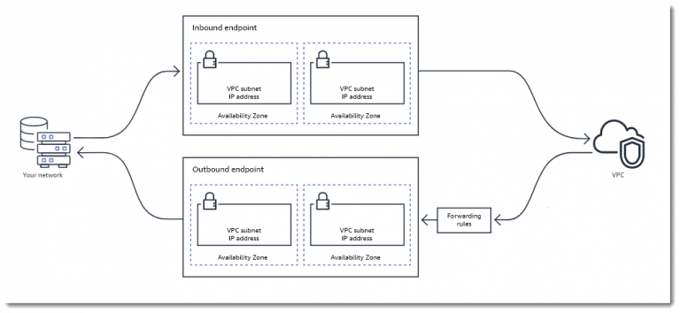 Route 53 & Route 53 Resolver - connecting people | LCloud